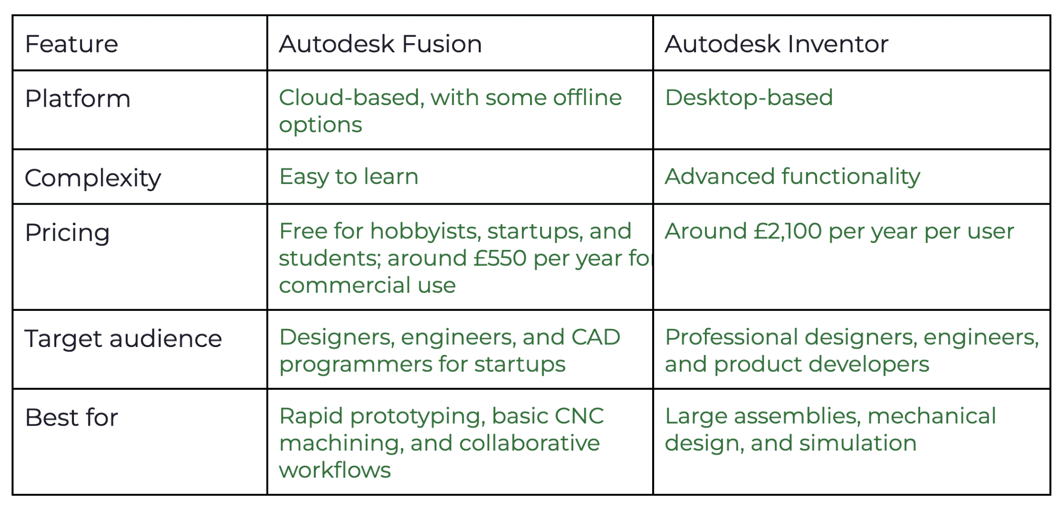 Autodesk Fusion vs. Inventor: Which Should You Learn? | Cadspec